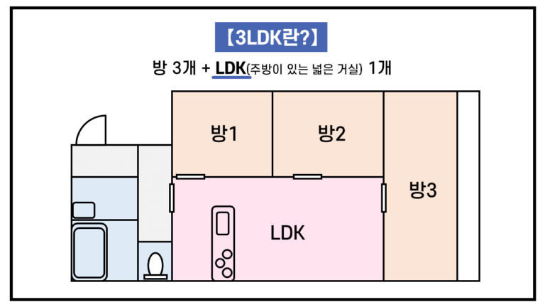 [일본 집구하기] R, K, DK, LDK, SLDK의 차이점과 장단점 - 바나나워홀